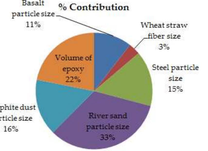 Pie chart of % contribution of particle size to the water