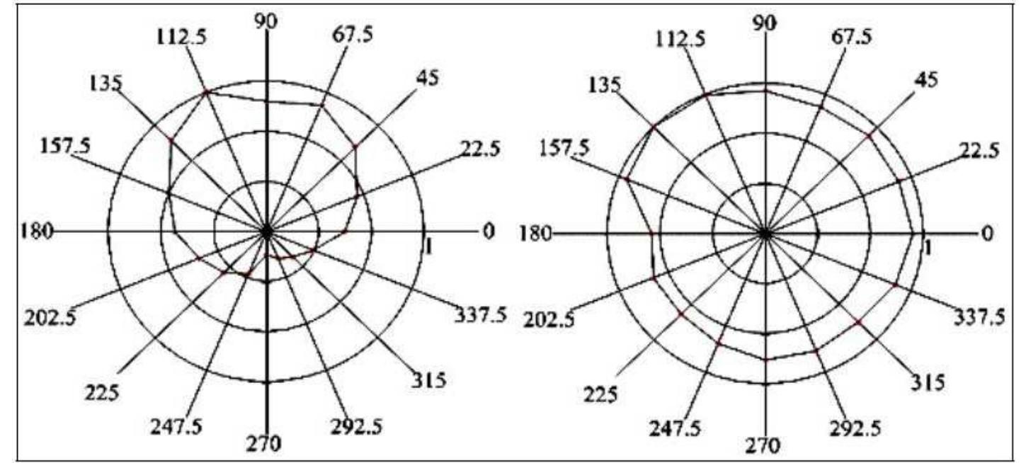 Radiation pattern of qha antenna. where values lele