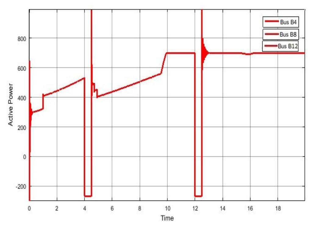 Buses b1, b5, b9, and b4 active power graph. stations-2 and