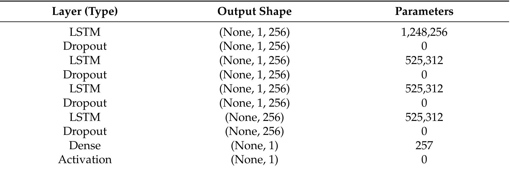Stacked lstm model topology. the loss function is the