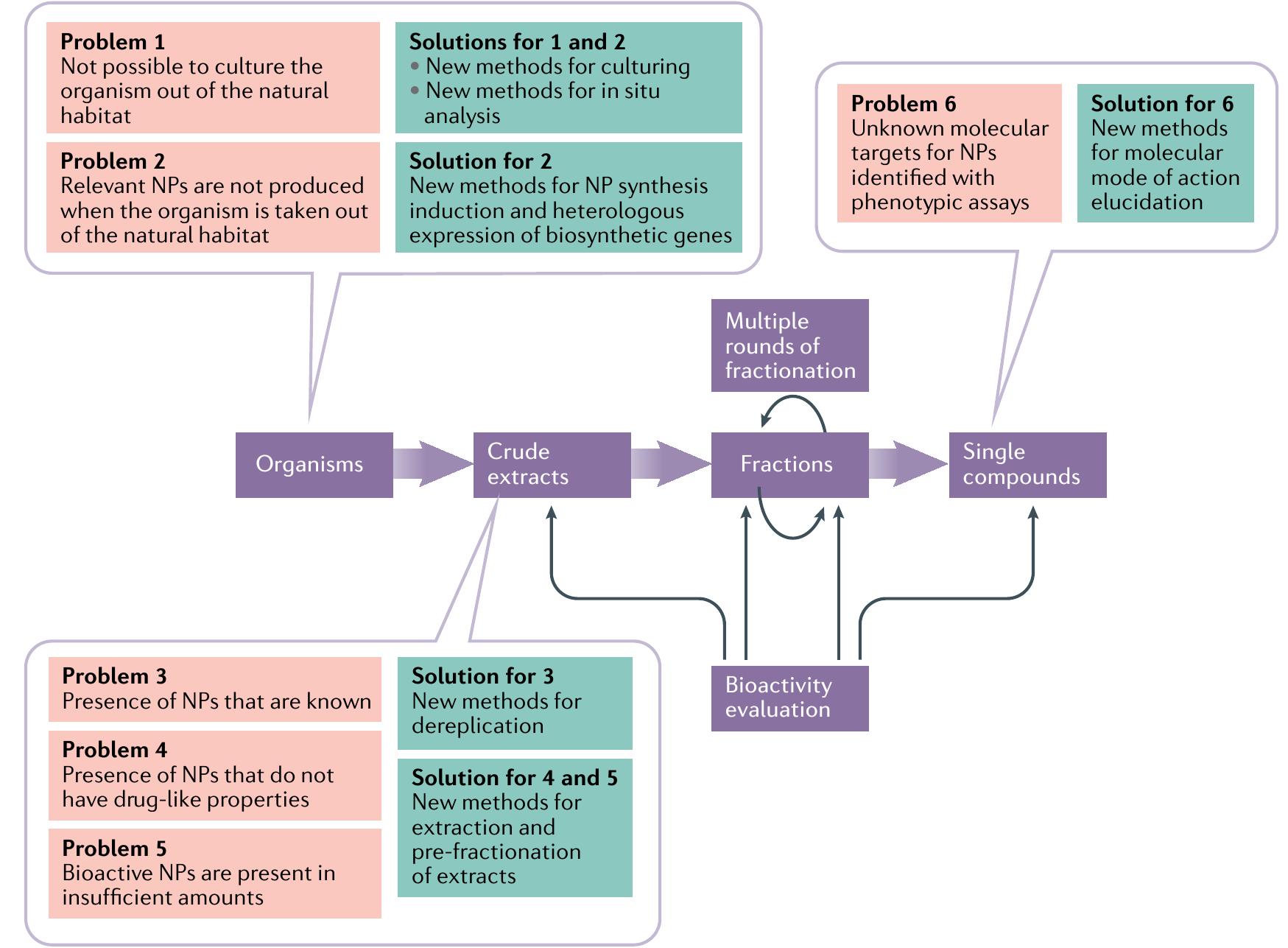 (PDF) Natural products in drug discovery: advances and opportunities