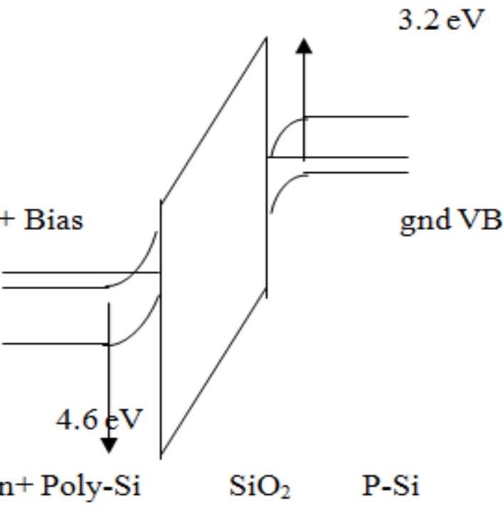 Energy band diagram of a n-channel si mosfet device in