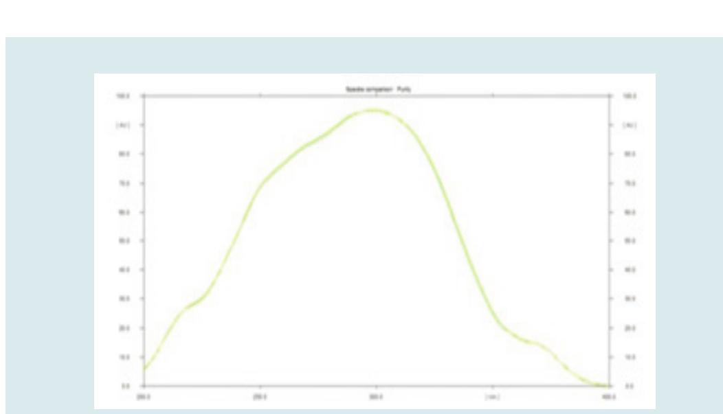 Overlay spectra showing the peak purity of tlm standard and