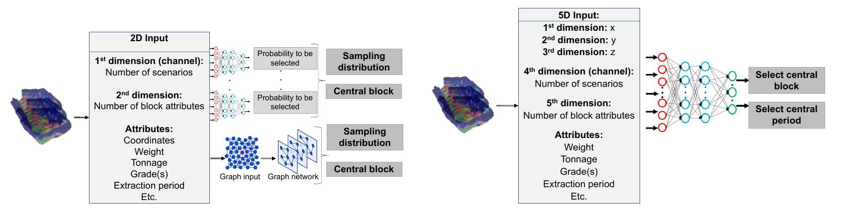 Input and network architecture for the neural branching