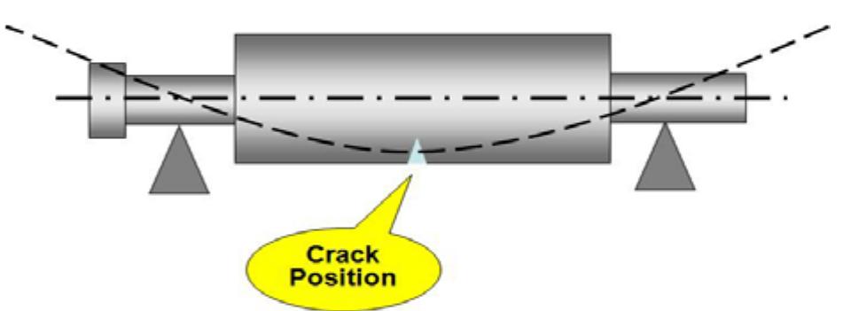 Schematic Of Bending Due To Cracking Transverse Cracking In