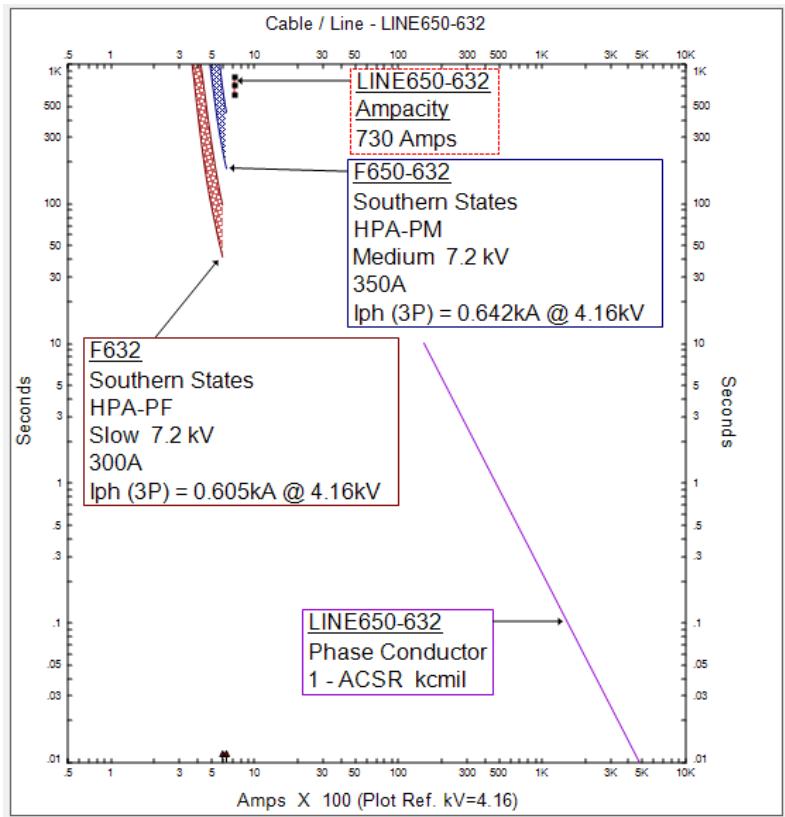Line650-632 ampacity mark, short circuit damage curve and