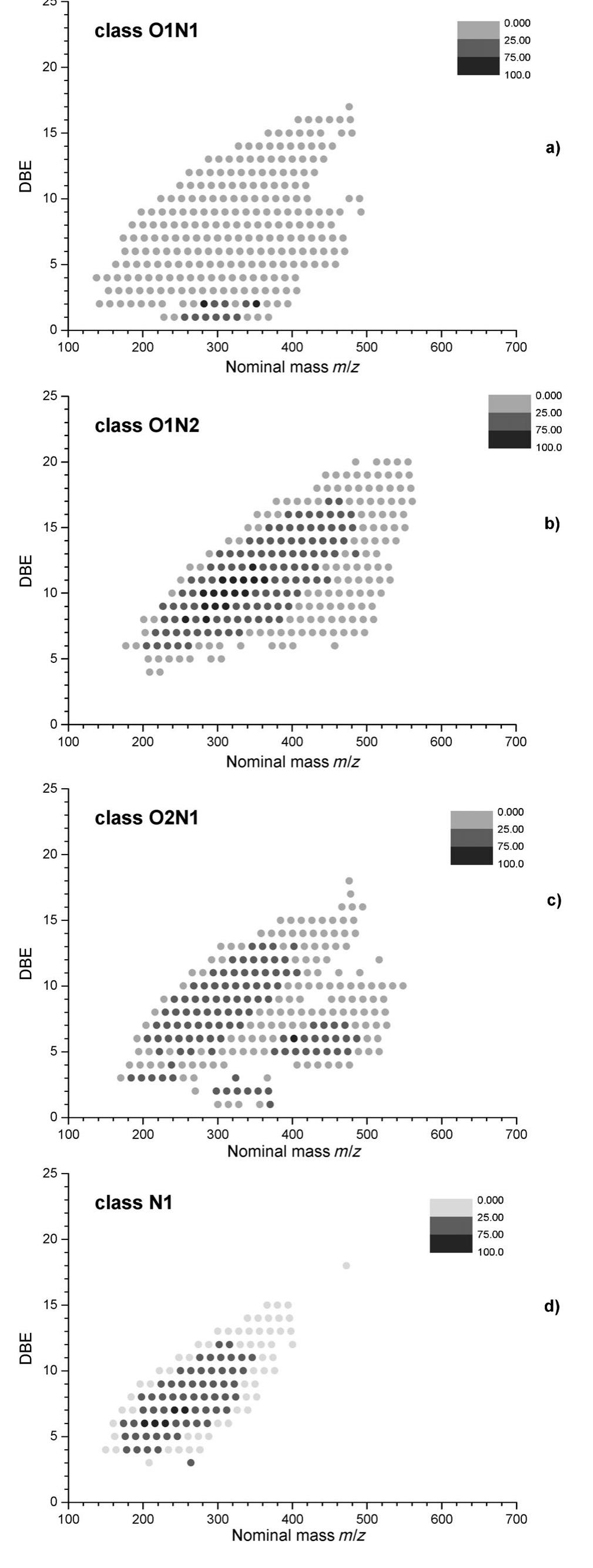 Plots of nominal masses versus dbe for the classes indicated