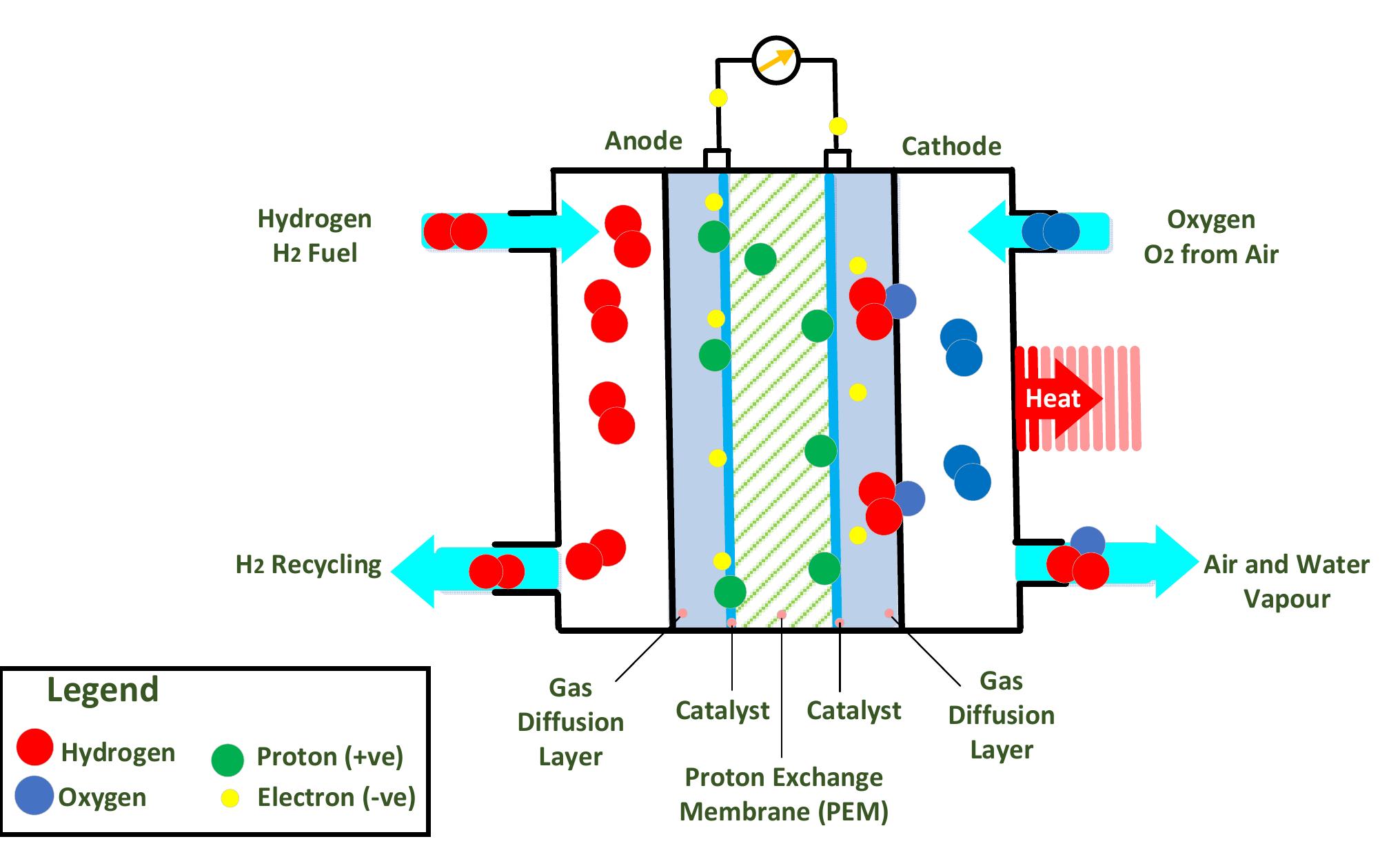 The basic concept of hydrogen fuel cell. for ideal electric