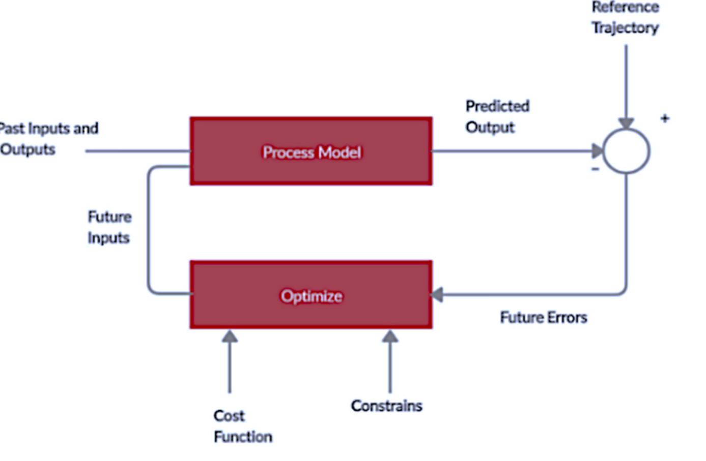 Block Diagram Of Mpc Based Ems Mpc Is A Type Of Local