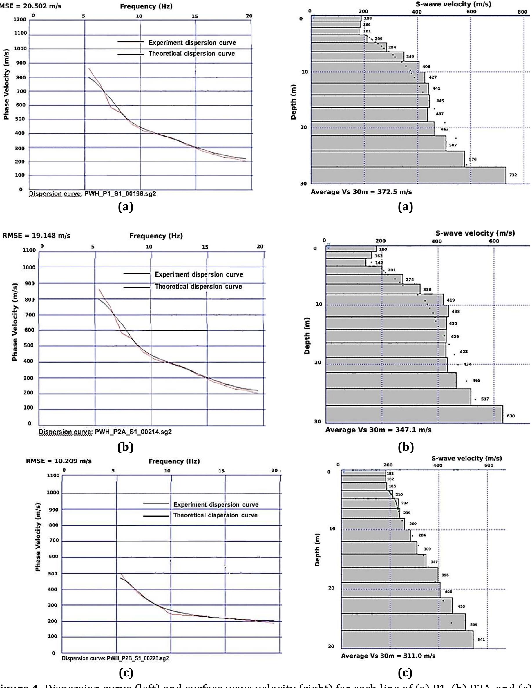 Figure 4 - Seismic Site Classification Using the