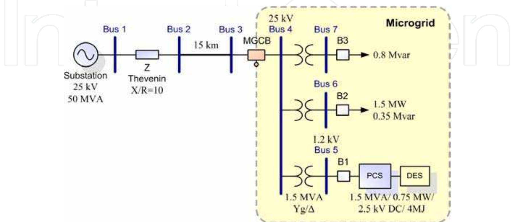 Single-line diagram of the test power system with the