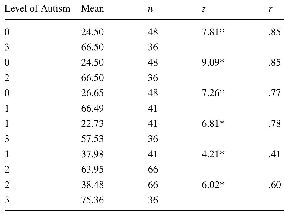Table 3 - from CLEAR Autism Diagnostic Evaluation (CADE):