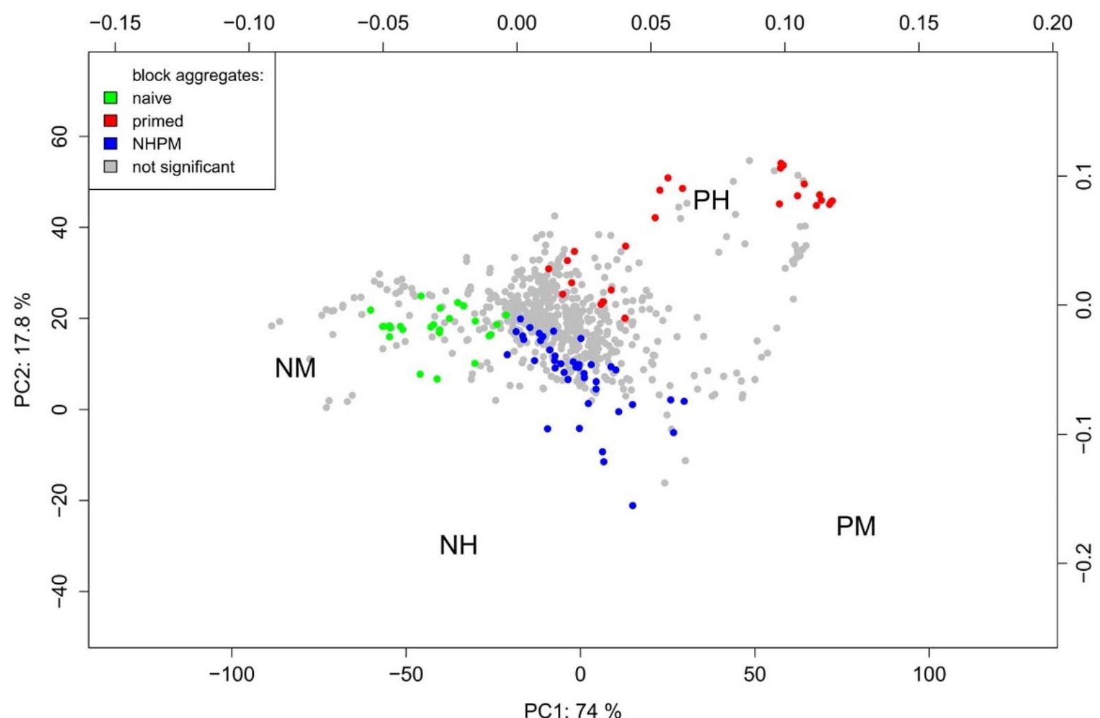 | principal component analysis (pca) of evidence for