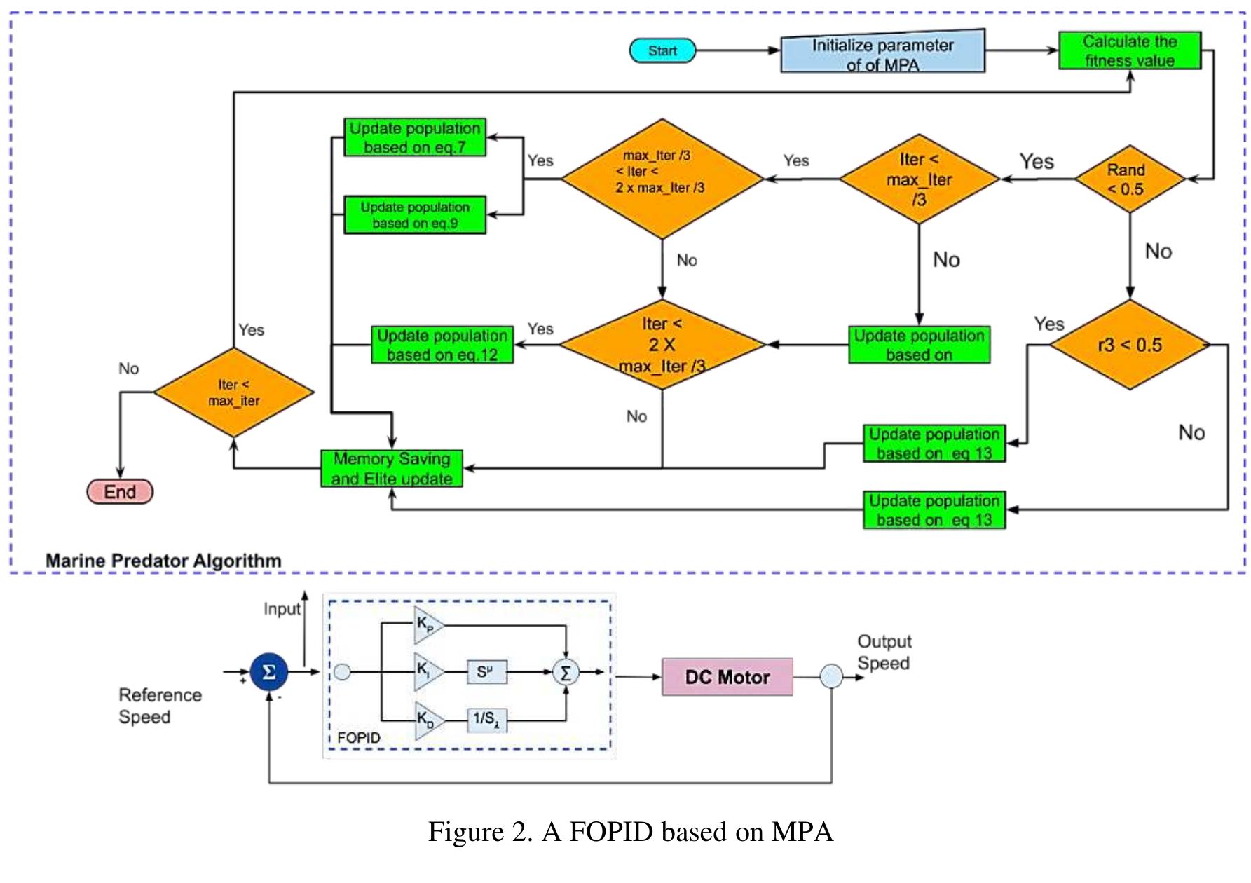 Matlab/simulink is used to model dc motor and implement mpa.