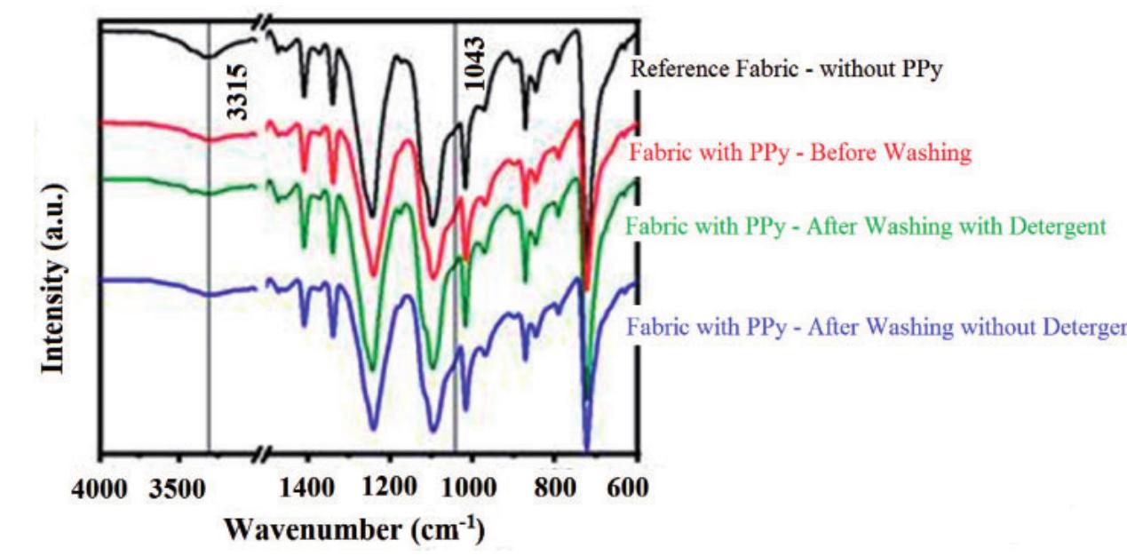 Ftir spectra of fabrics without and with ppy. aaccuioiieely.
