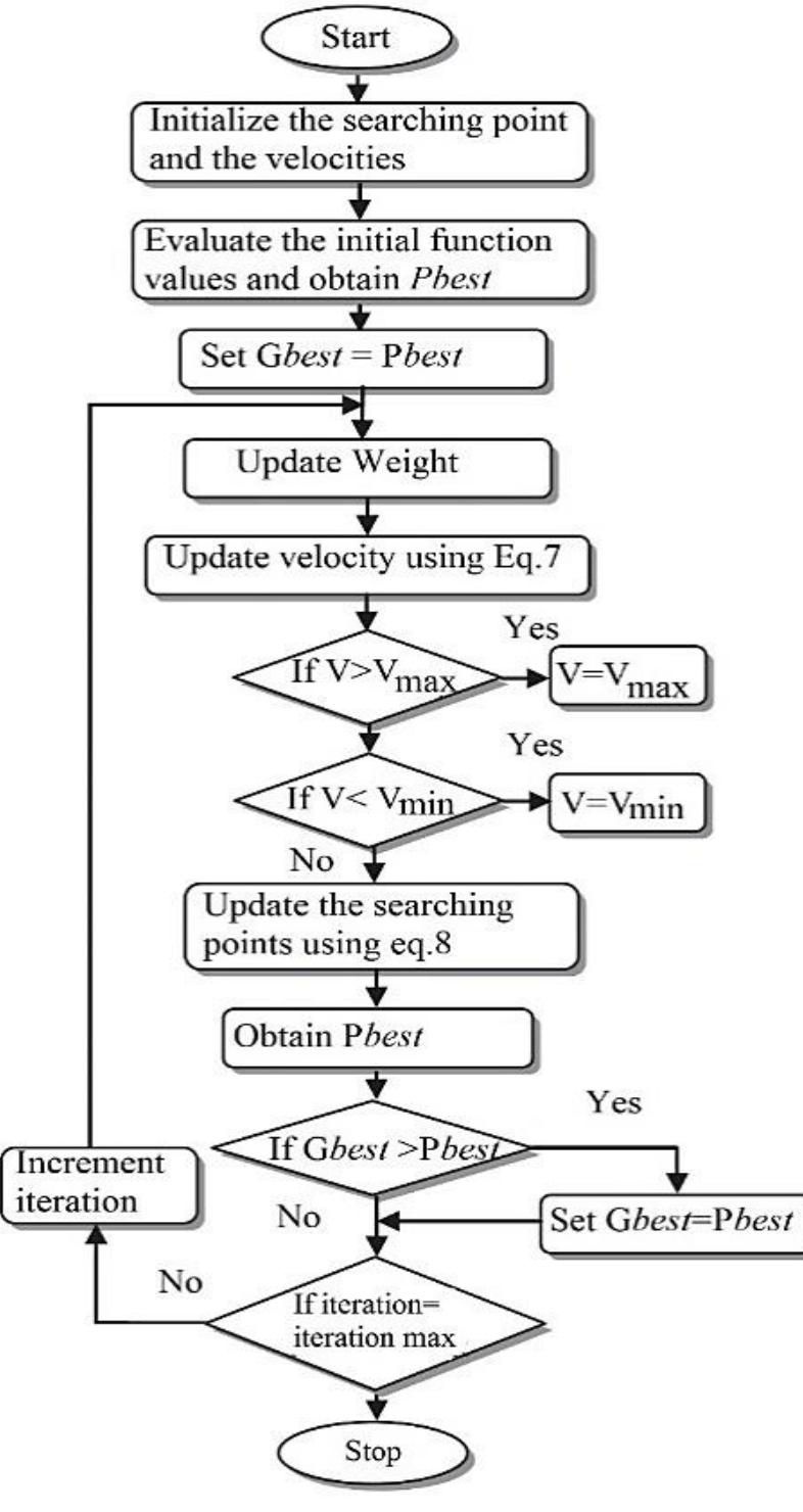 Pso flowchart for proposed controller