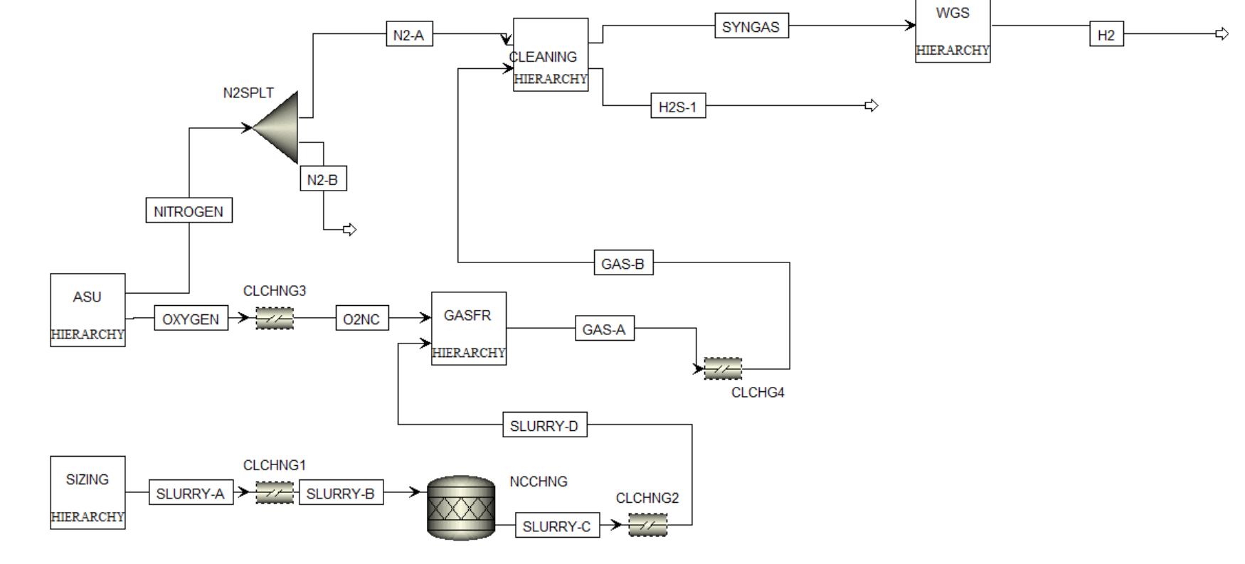 - the overall gasification process flowsheet coal