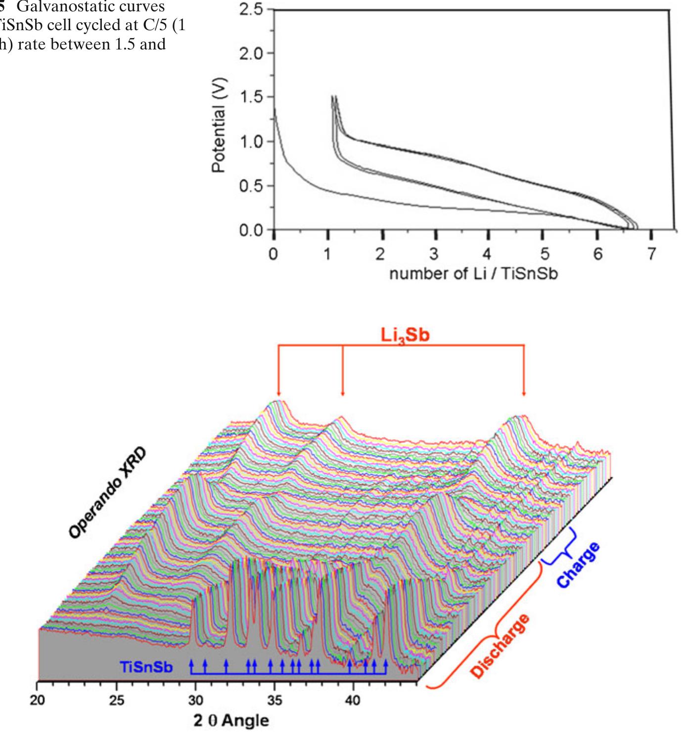 Operando xrpd patterns of tisnsb/li cell in the 20-44° 26