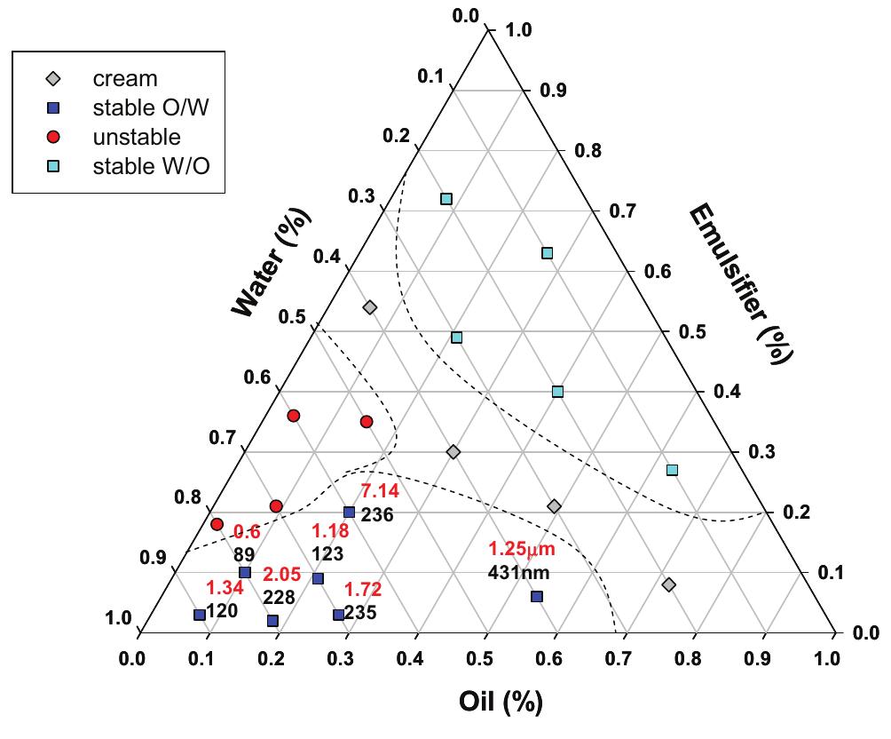 Pseudo-ternary phase diagram of stability of tween 20