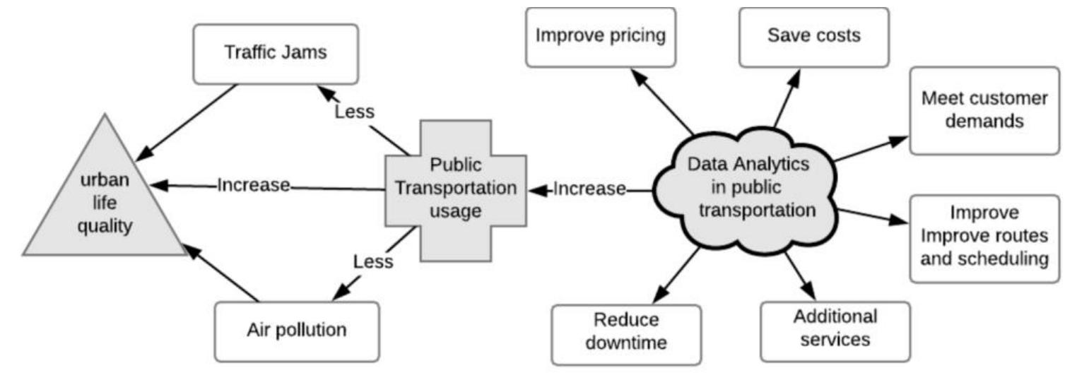 Data-driven solution for transport infrastructure based on