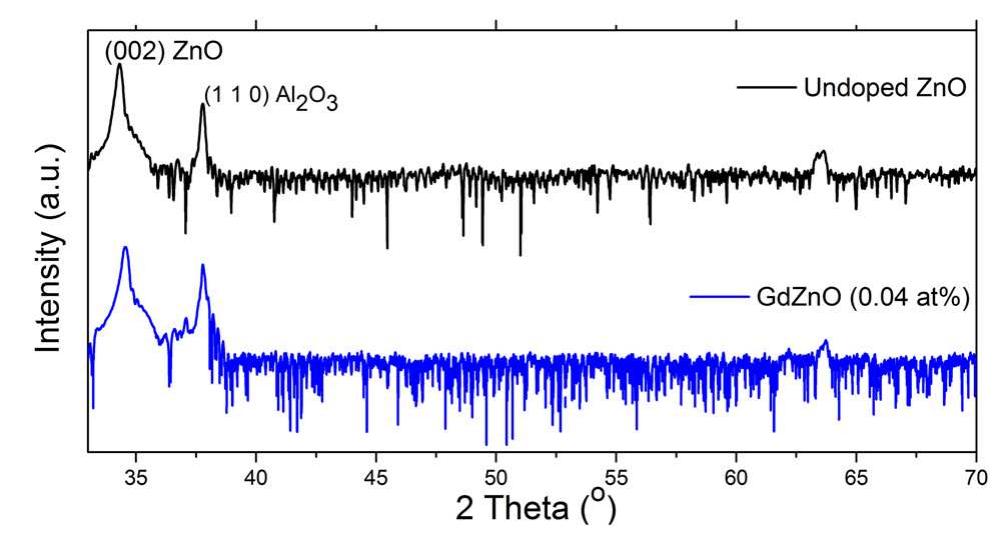 (log scale) the xrd 20 scan of the undoped and gd doped zno