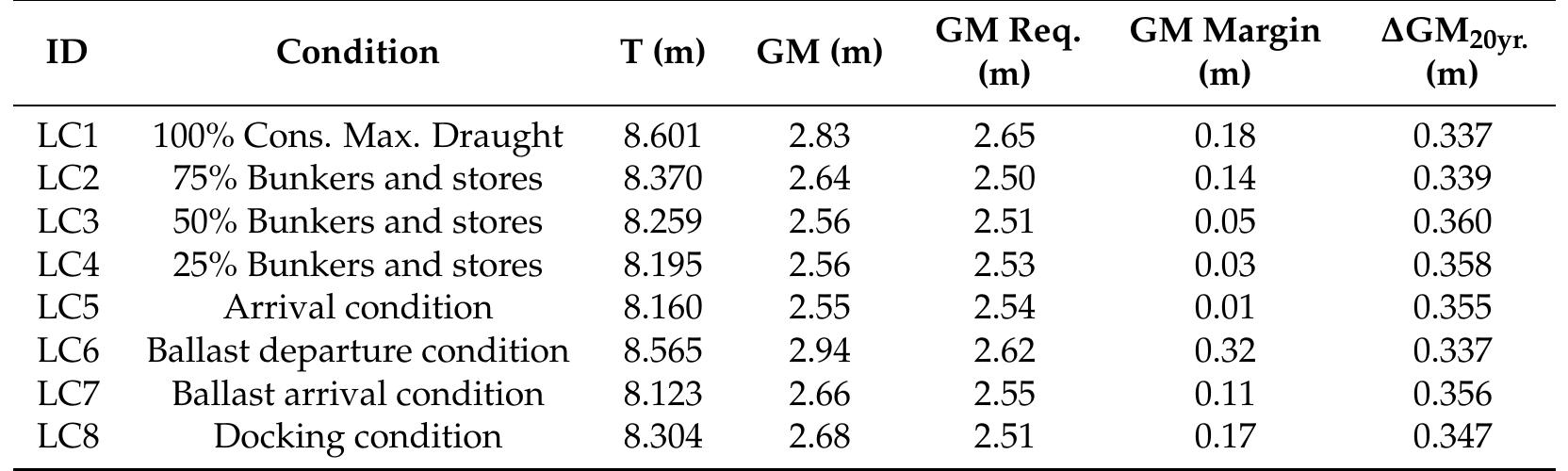 Loading conditions and gm margins for cruise ship c1 with