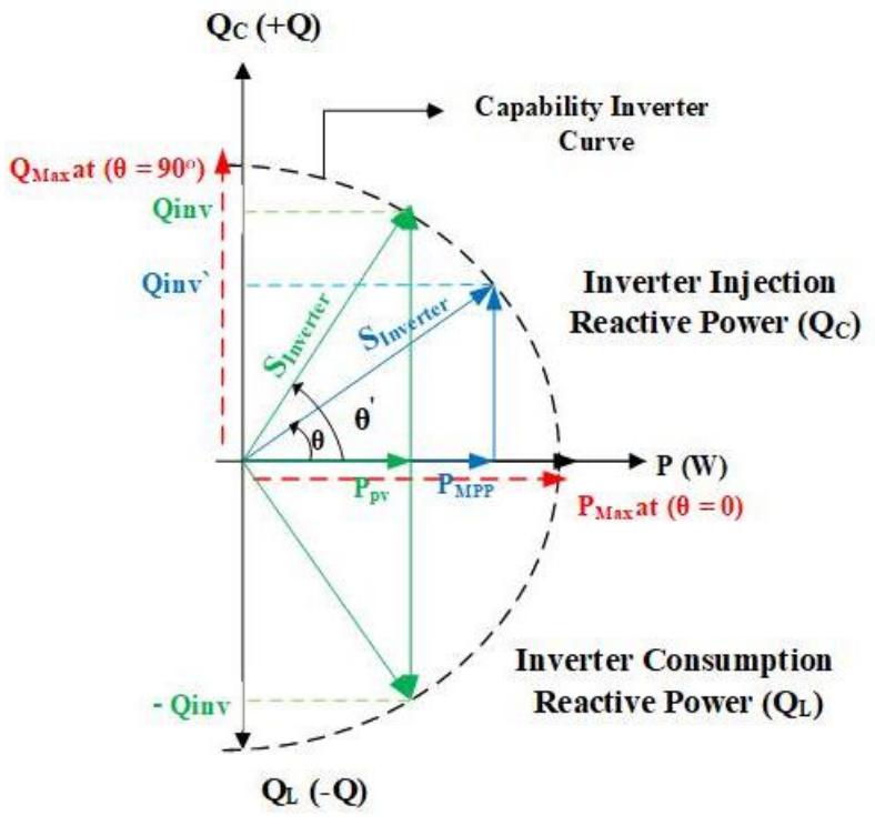 Two-quadrant operation of pv inverter where sjny, is the