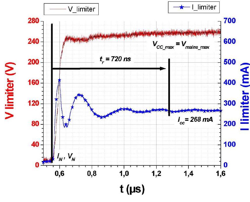 Switching waveforms of the current limiter with gate