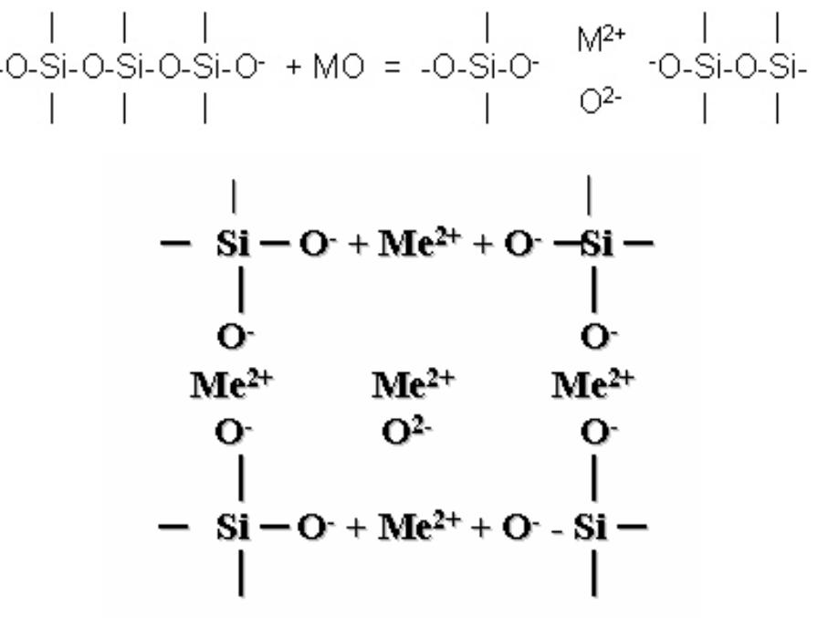 The de-polymerisation reaction of silica by basic oxides