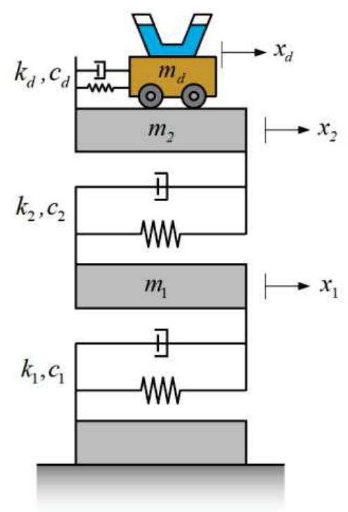The dynamic model of a shear structure with the tlcd and tmd