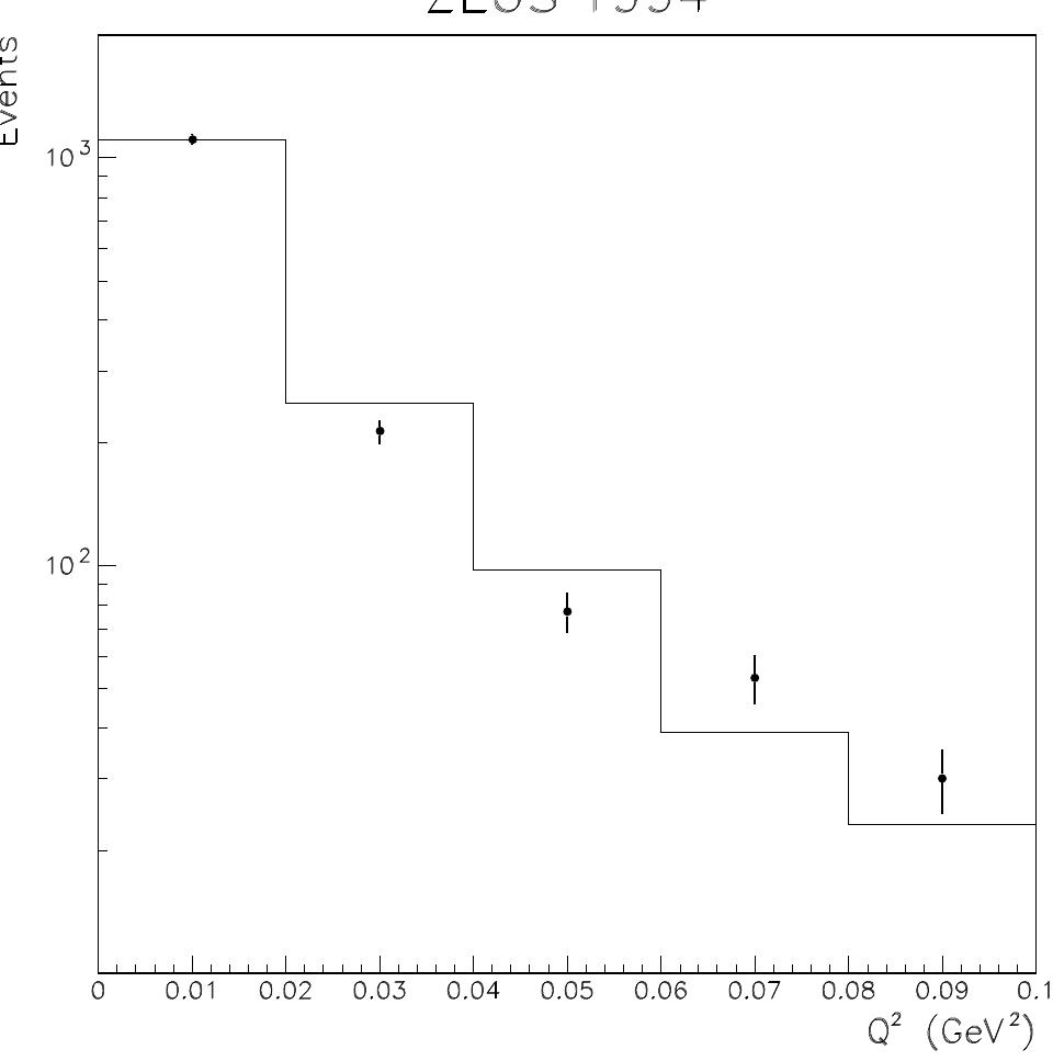 Figure 10 - The ZEUS Leading Proton Spectrometer and its use
