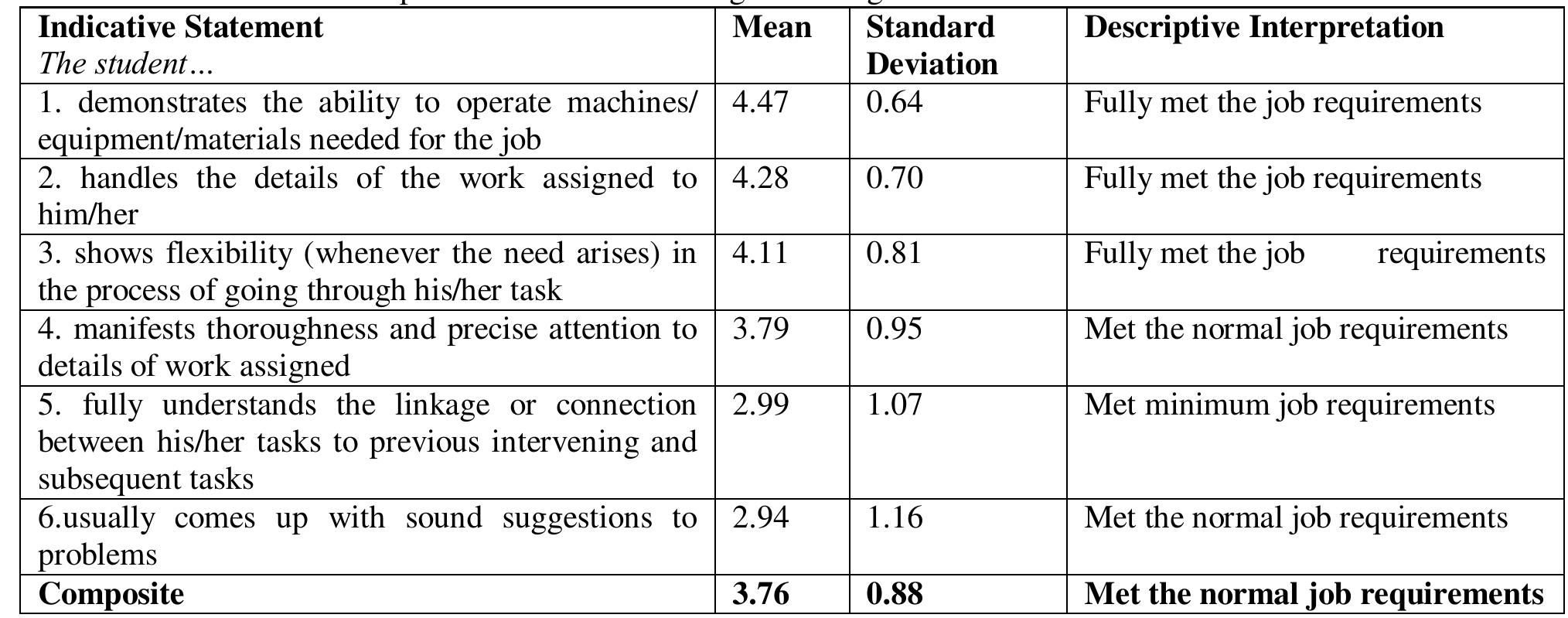 (PDF) Work Immersion Performance, Alignment, and Employability Among ...