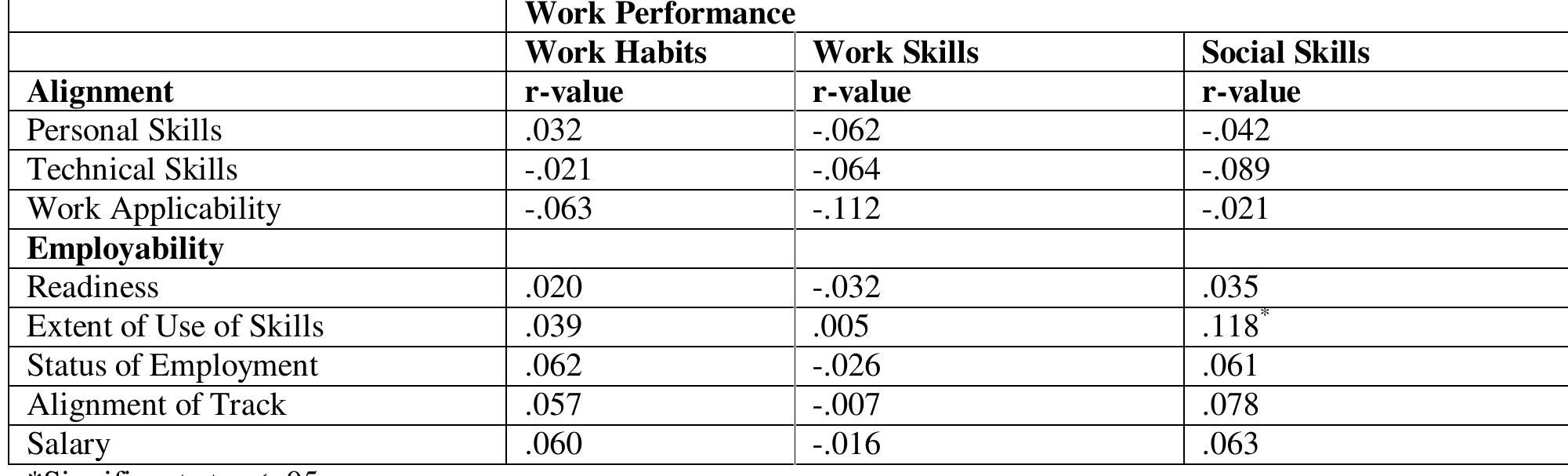(PDF) Work Immersion Performance, Alignment, and Employability Among ...