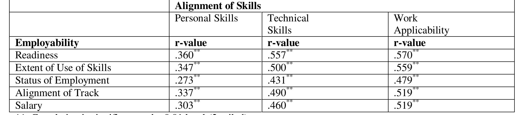 (PDF) Work Immersion Performance, Alignment, and Employability Among ...
