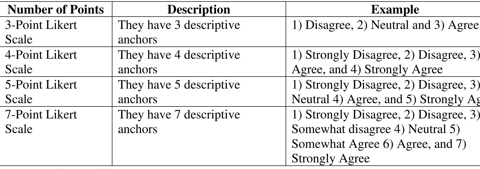 Types of likert scale based on the number of descriptive