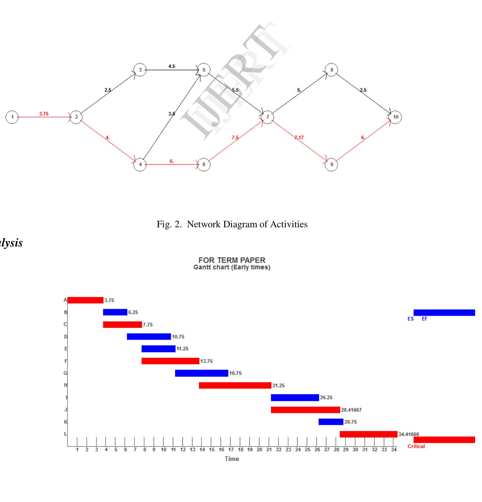 On the basis of above cpm table a network diagram has been