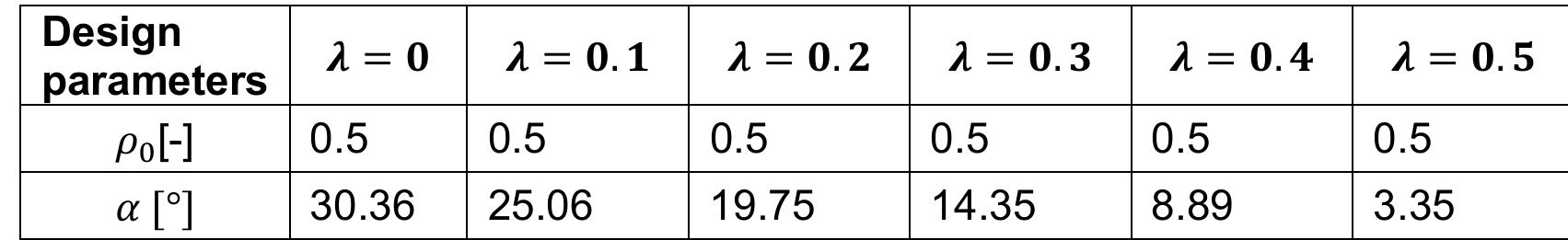 Values of design parameters for various friction