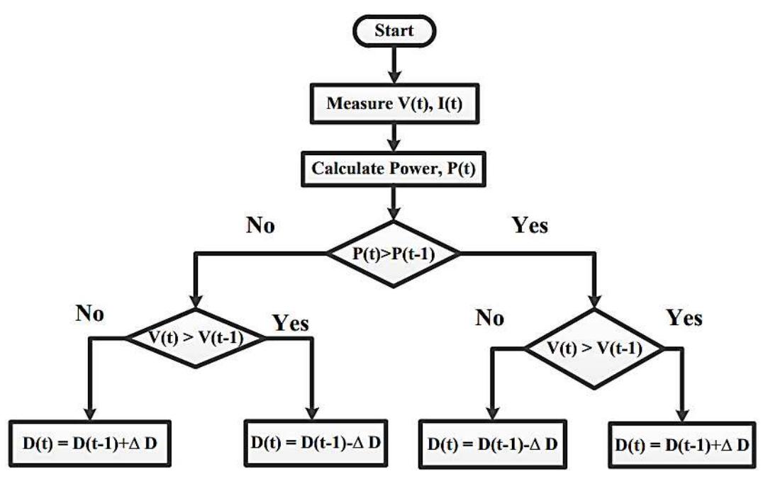 Flowchart depicting the p&o algorithm [23]
