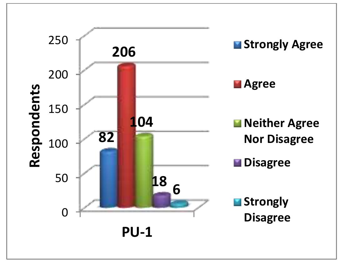 Figure 8 - Evaluating Students’ Perceptions of Microsoft