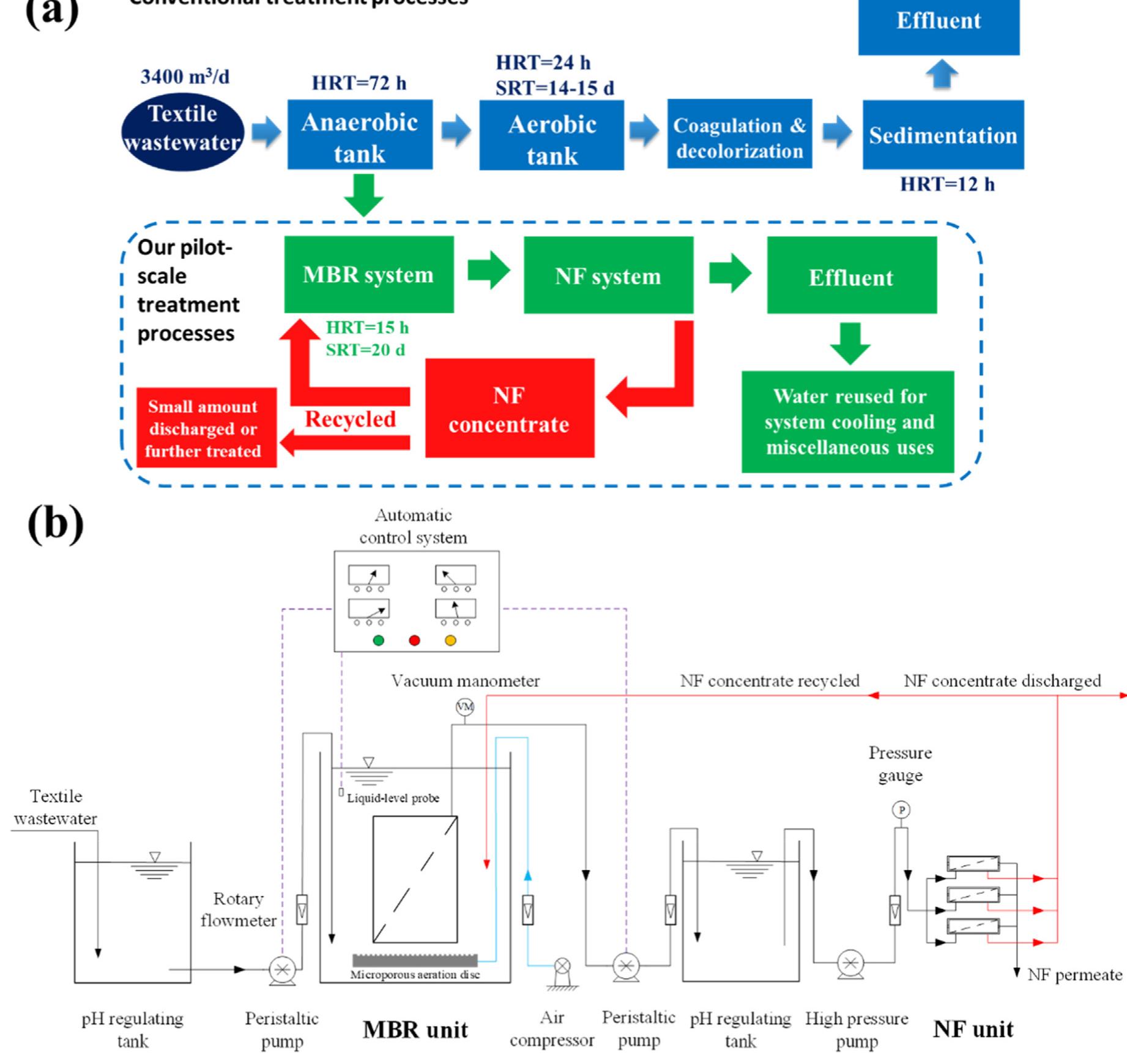 Process flowsheet of the conventional treatment processes