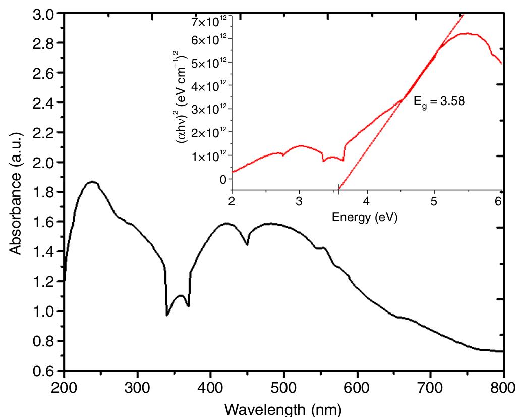 Plot of absorbance versus wavelength and (ahv)’ versus