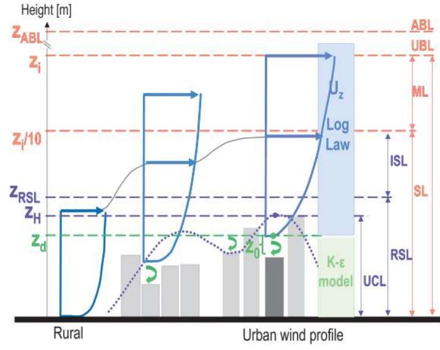 boundary layers and their reference height (y axis) at