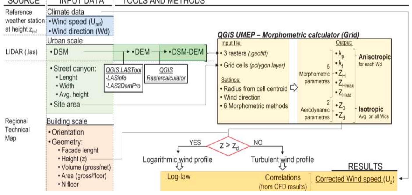 flow chart of the zg methodology based on qgis-umep tools