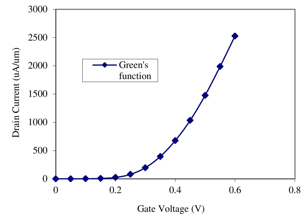 Drain current- gate voltage curve of nano-mosfet figure 1