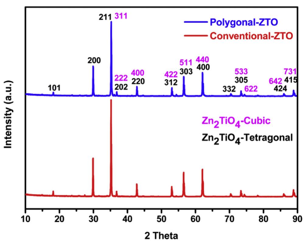 pxrd patterns of as-synthesized conventional and polygonal