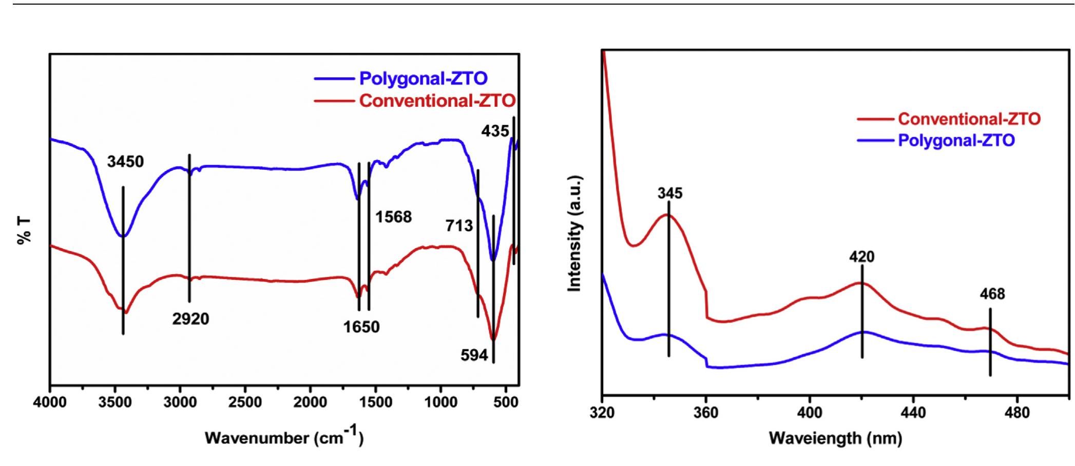 ft-ir spectra of as-synthesized conventional and fig. 9