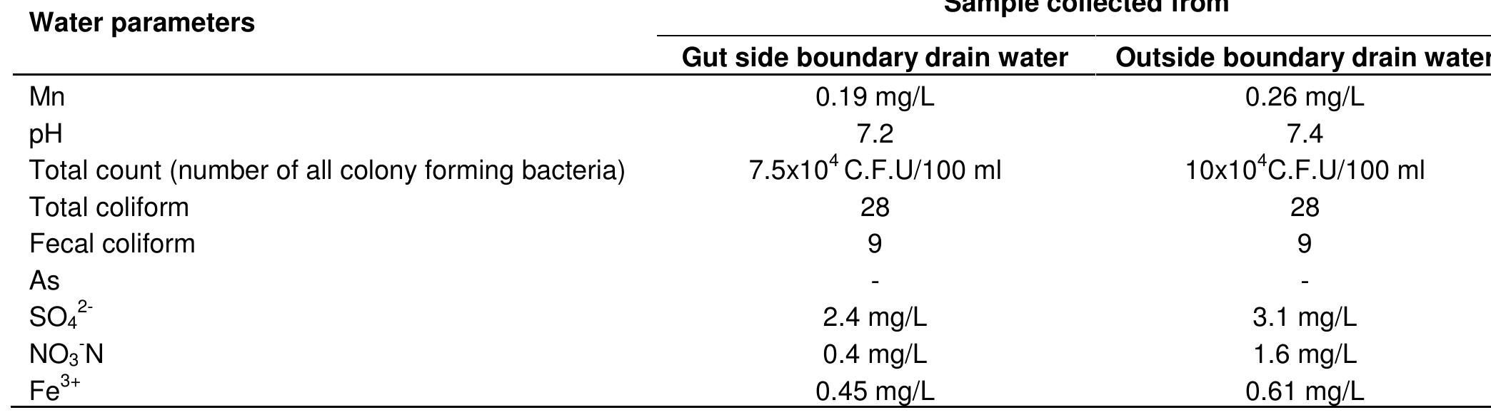 Test results of drain water samples. table 6. leopold matrix