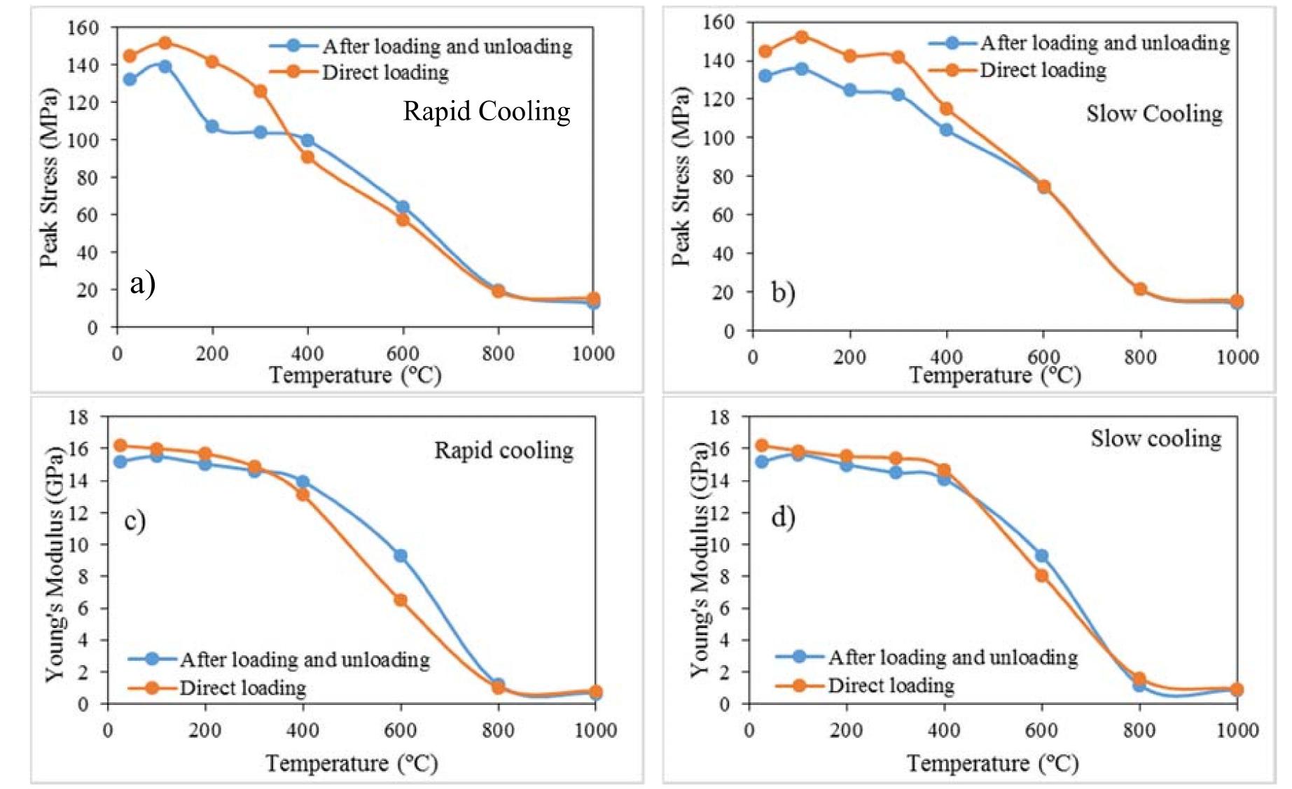 Comparison of ucs values and young’s modulus values during
