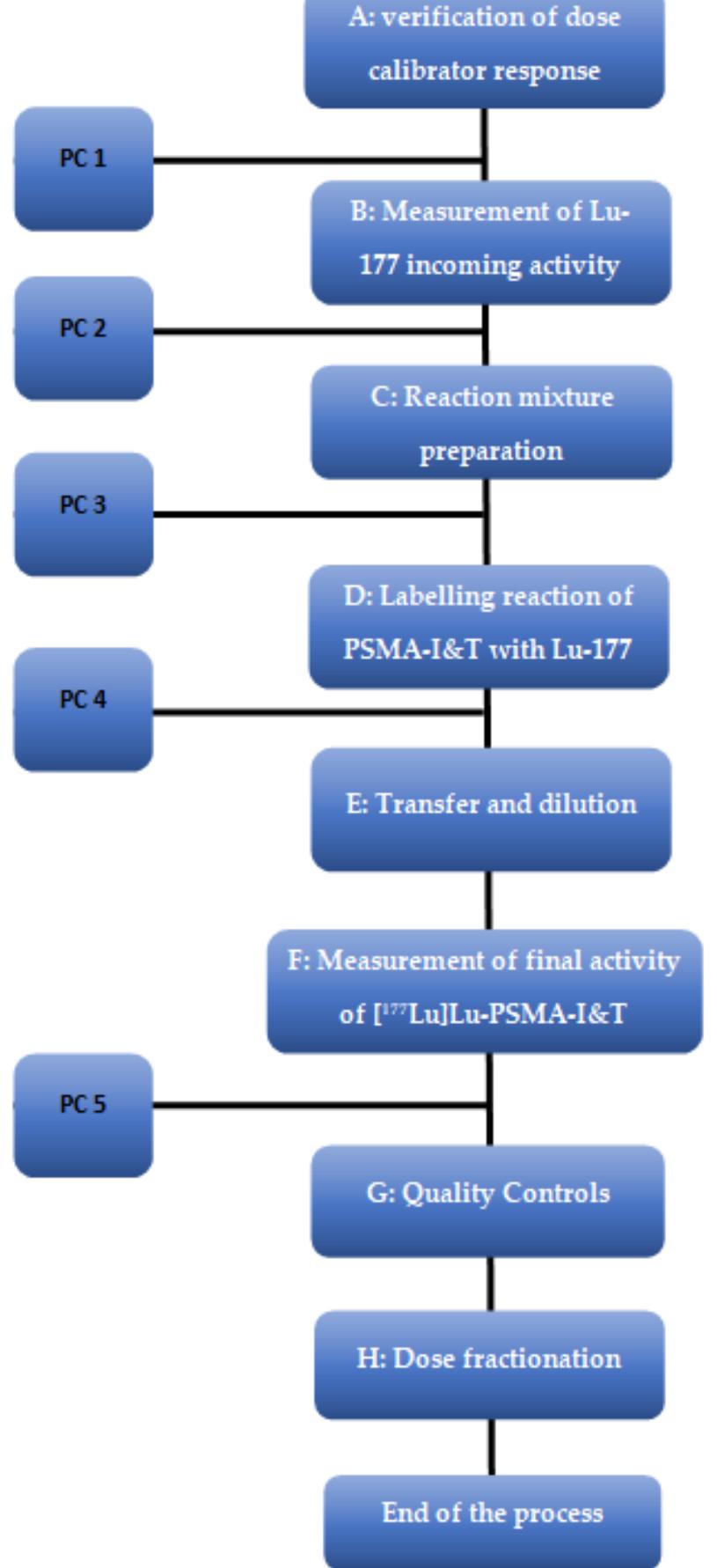 Flow chart of the radiolabeling of psma-i&t. pc = in-process