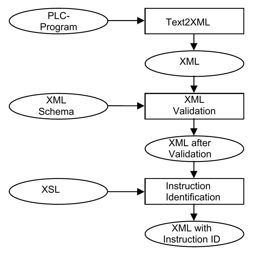 Conversion of plc-program text to xml and validation these